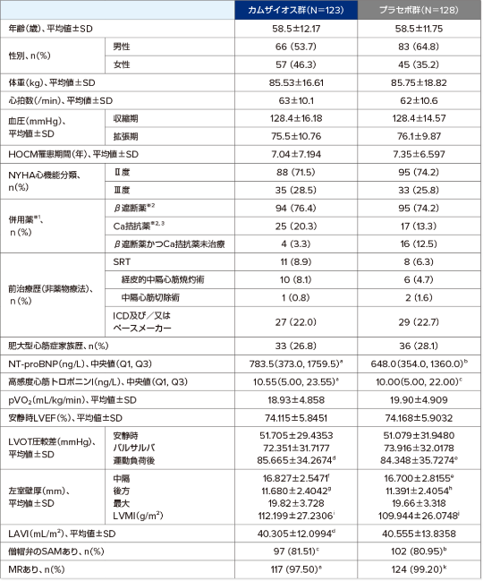 海外第Ⅲ相試験 EXPLORER-HCM試験 | カムザイオス | ブリストル・マイヤーズ スクイブ株式会社