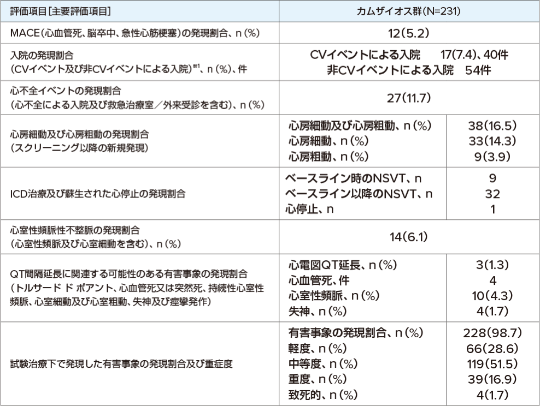 海外第Ⅱ/Ⅲ相試験 EXPLORER-LTE試験 | カムザイオス | ブリストル・マイヤーズ スクイブ株式会社