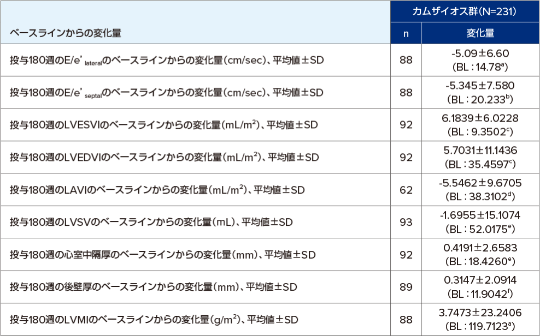 海外第Ⅱ/Ⅲ相試験 EXPLORER-LTE試験 | カムザイオス | ブリストル・マイヤーズ スクイブ株式会社